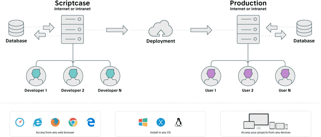 Scriptcase Low Code Programación Rápida Multiples Bases De Datos
